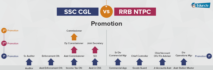 SSC CGL vs. RRB NTPC – 8 Key Points to Help You Choose the Better One