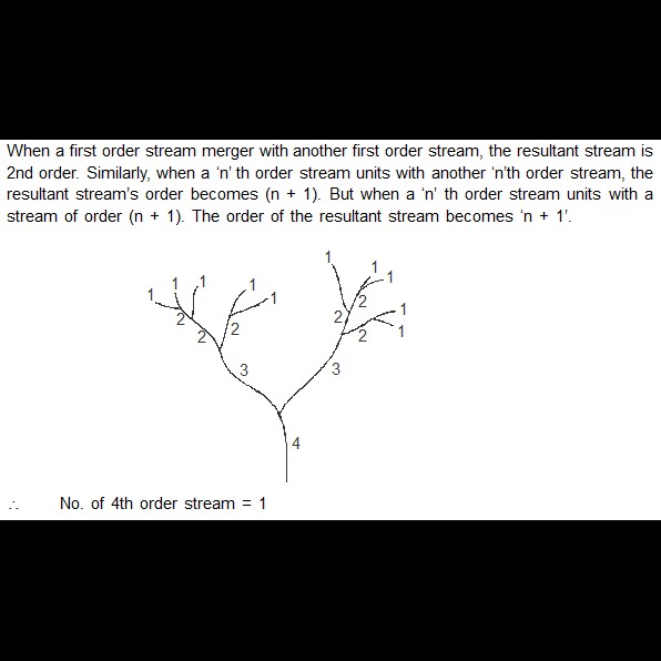 The number of 4th order stream(s) present in the drainage network shown ...