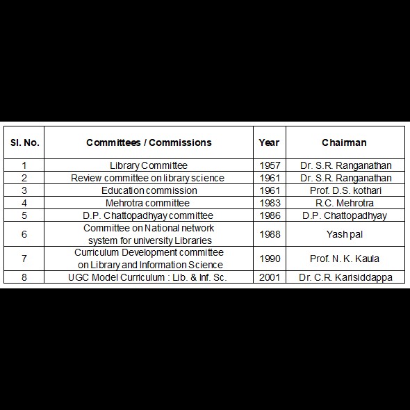 Arrange the following committees according to their year of Constitution
