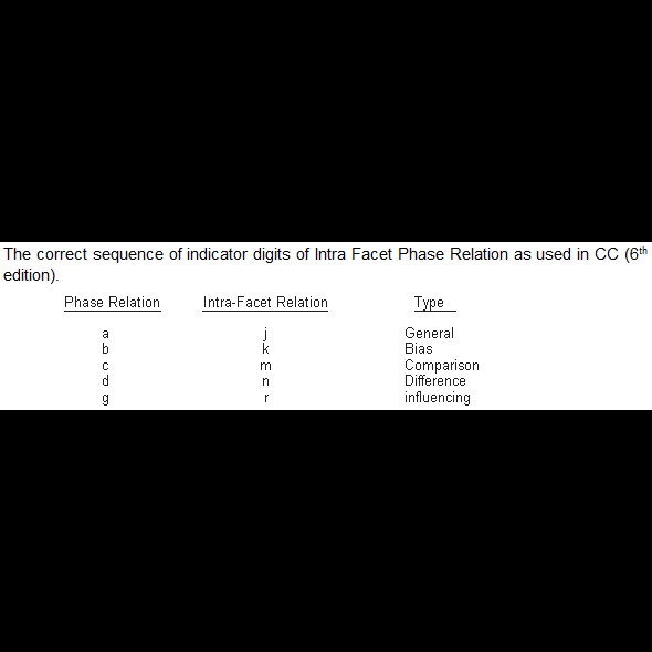 Identify the correct sequence of indicator digits of Intra Facet Phase ...