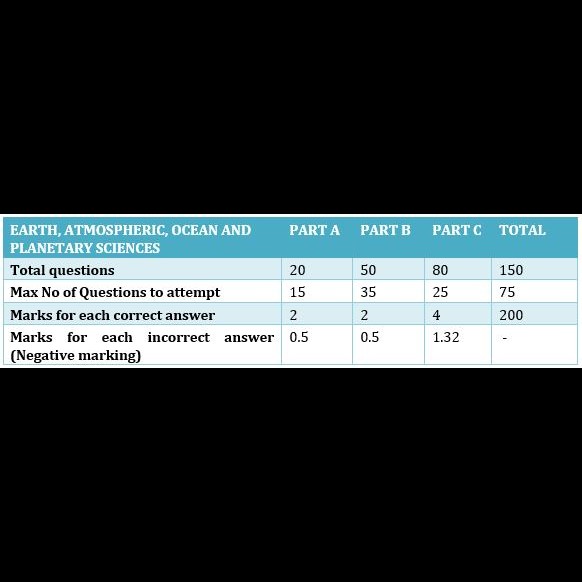 Exam Pattern of CSIR UGC-NET Earth, Atmospheric, Ocean and Planetary Sciences