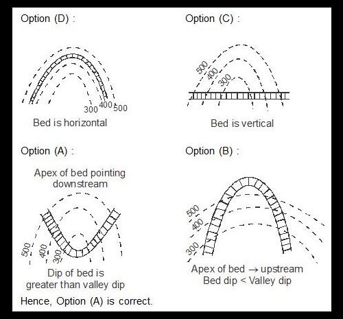In an undulated topography, a set of uniformly inclined beds show ?V ...