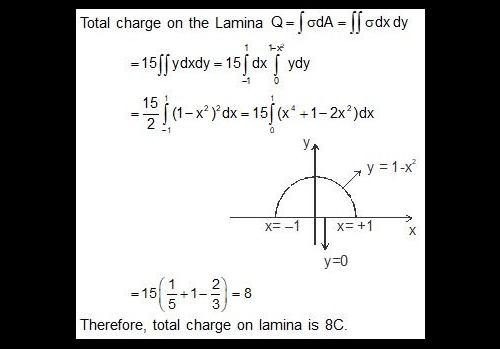 The shape of a dielectric lamina is defined by the two curves y = 0 and ...