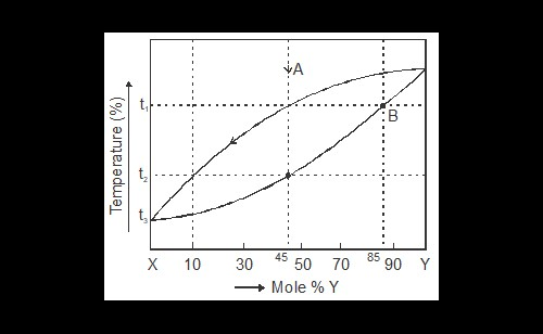 Shown below is an isobaric binary temperature-composition phase diagram ...