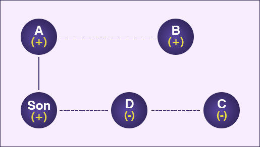 Blood Relation Reasoning Questions Tips & Tricks with Complete Example