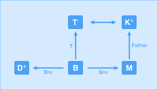 Blood Relation Reasoning Questions Tips & Tricks with Complete Example