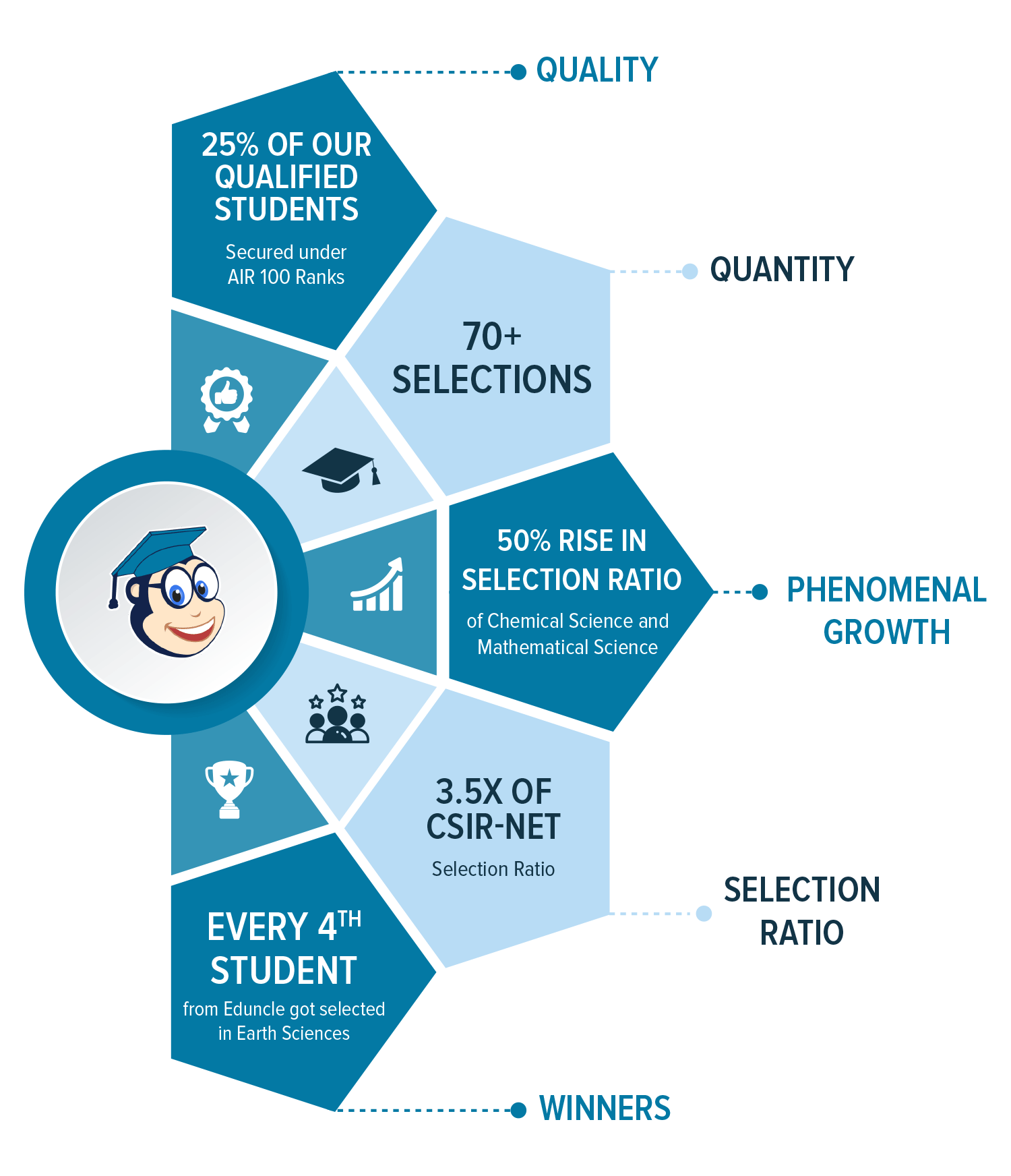 Eduncle Celebrates a New Success is CSIR NET with 190+ Selections