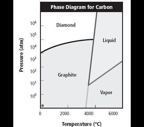 During metamorphism the mineral graphite