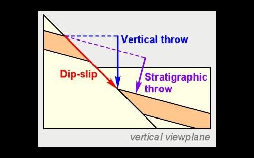 Stratigraphic throw is equal to vertical throw when beds are