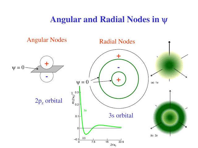 What Is Nodes Here And What Is Radial And Angular Nodes Here
