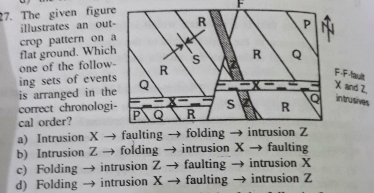 Sir, what is the principle of cross cutting relationship?????