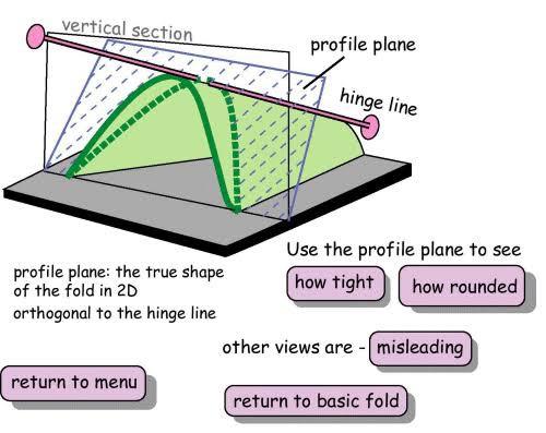 A fold profile is taken in the direction