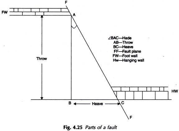 Hade of a vertical fault will be