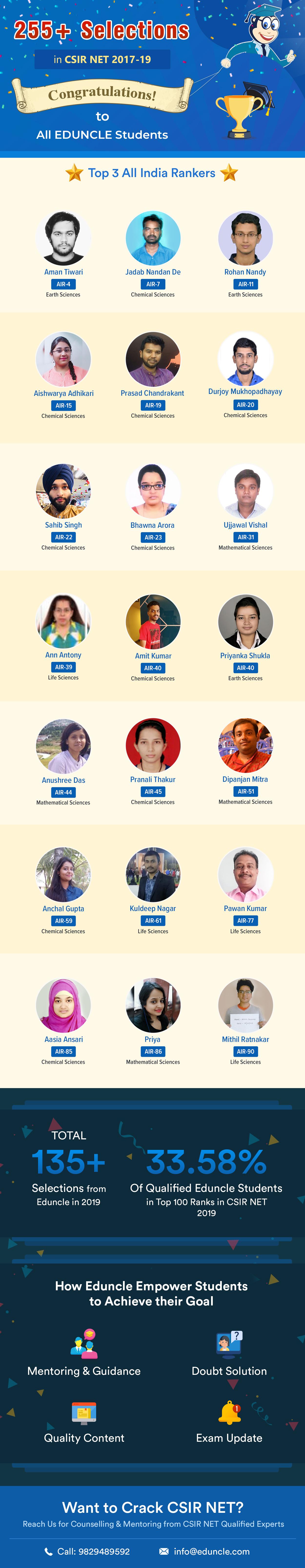 Eduncle Celebrates a New Success is CSIR NET with 255+ Selections