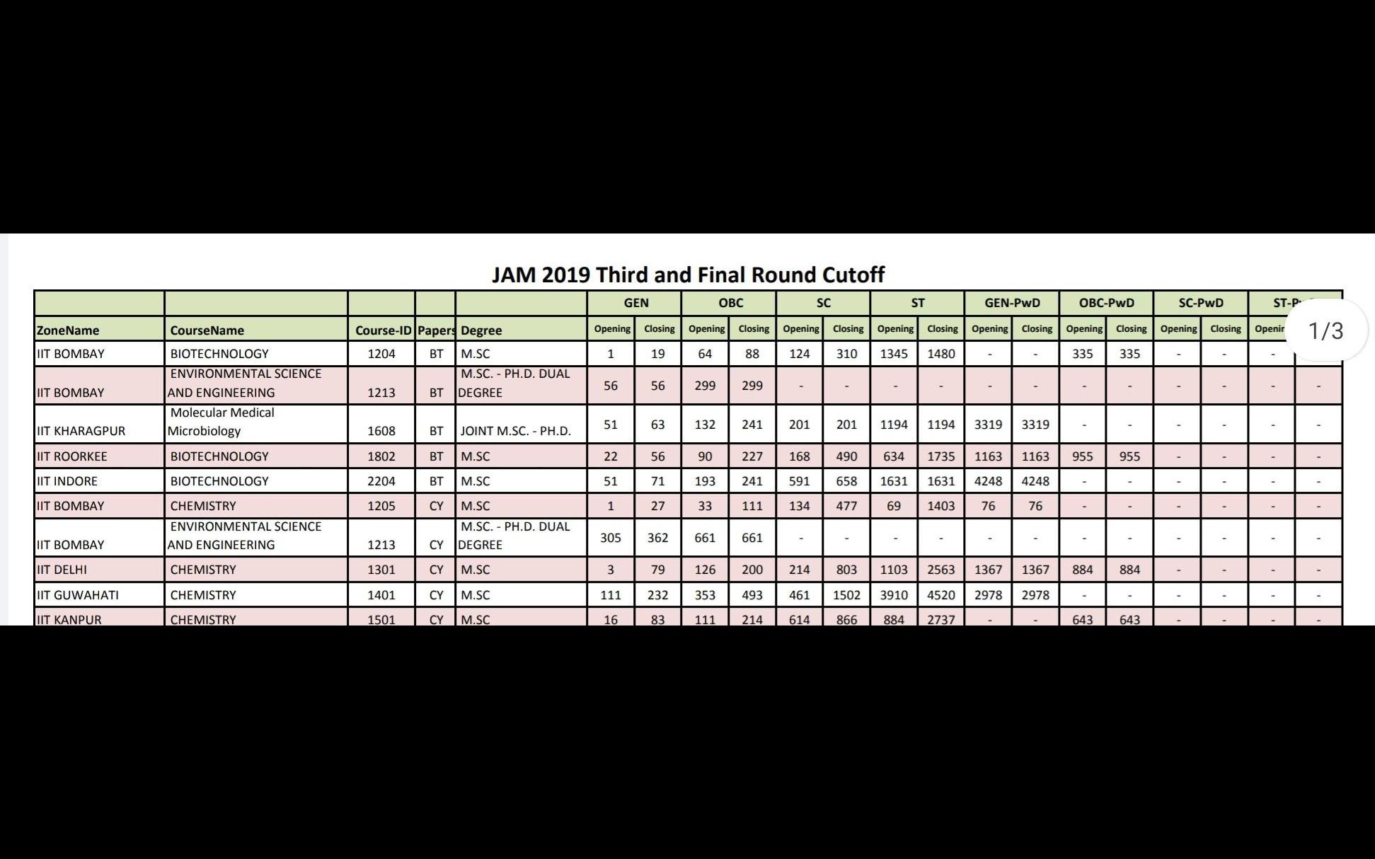 Sir i got 1466 th rank in iit jam biotechnology with 39.67 marks do i ...