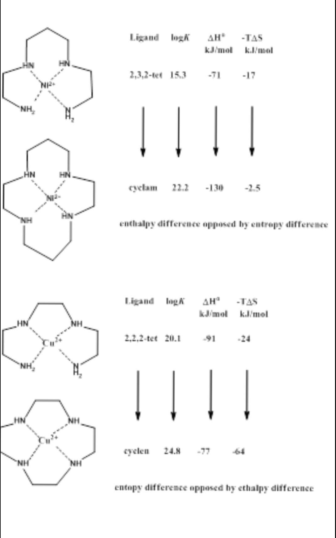 What is macrocyclic please explain.how to predict relative stabilities ...