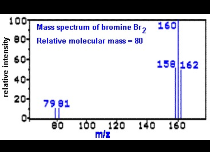 If the peak in the mass spectrum of c2f6 at mass no. 138 is 100 units ...