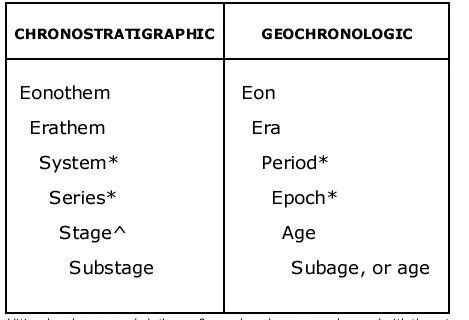 Sir, differentiate chronostratigraphic units and geochronologic units.