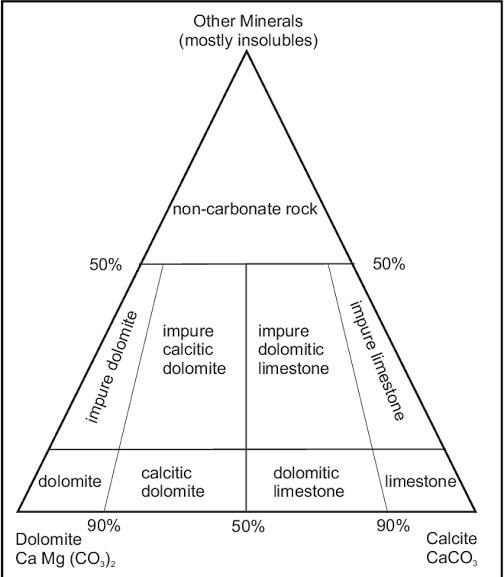(a)the following triangular diagram with apices as limestone, dolomite ...