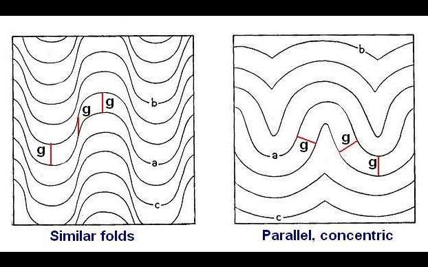 Sir, parallel fold maintain their thickness not shape, all options are wrong?