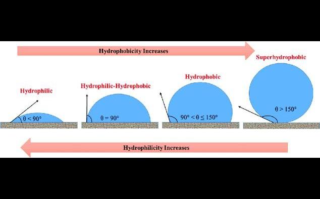 What is wettability? limestone and carbondale rock wettability?
