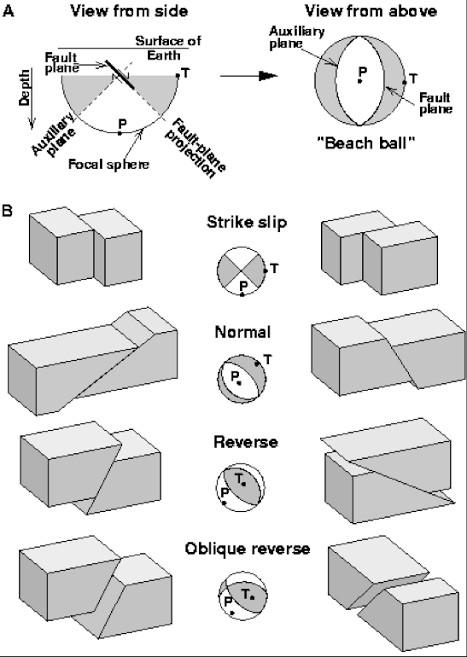 Sir how to define surface wave angle with fault.