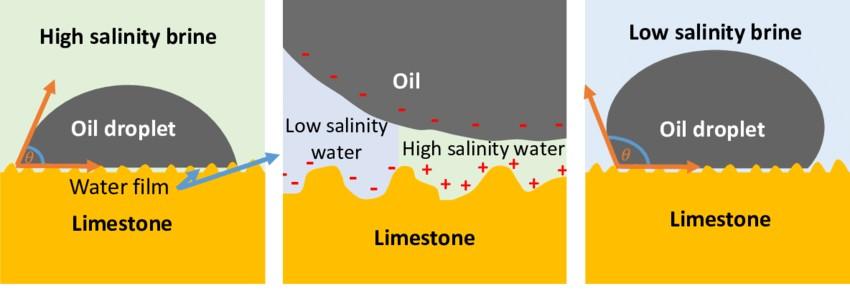 What is wettability? limestone and carbondale rock wettability?