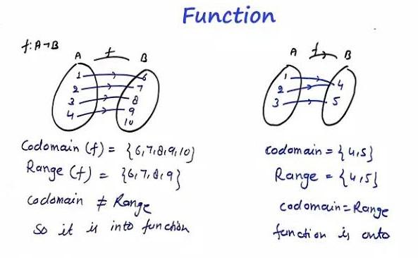 Please Explain Onto Function With Simple Examples And Difficulty Examples