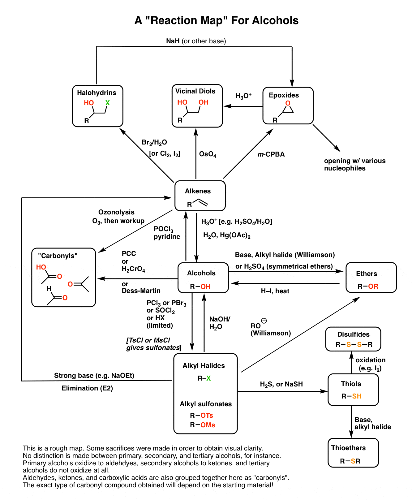 Alcohol always give electrophilic and nucleophilic substitution ...