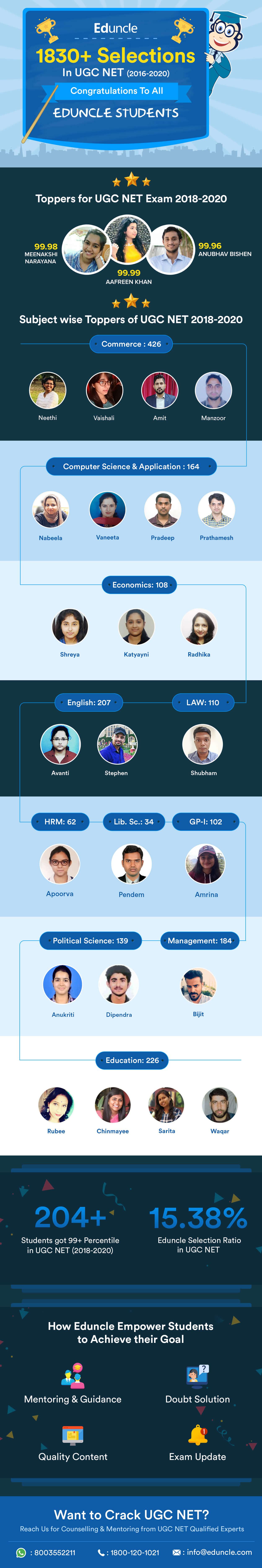 Eduncle 'Recreating Success with 1830+ Selections in NTA UGC NET’