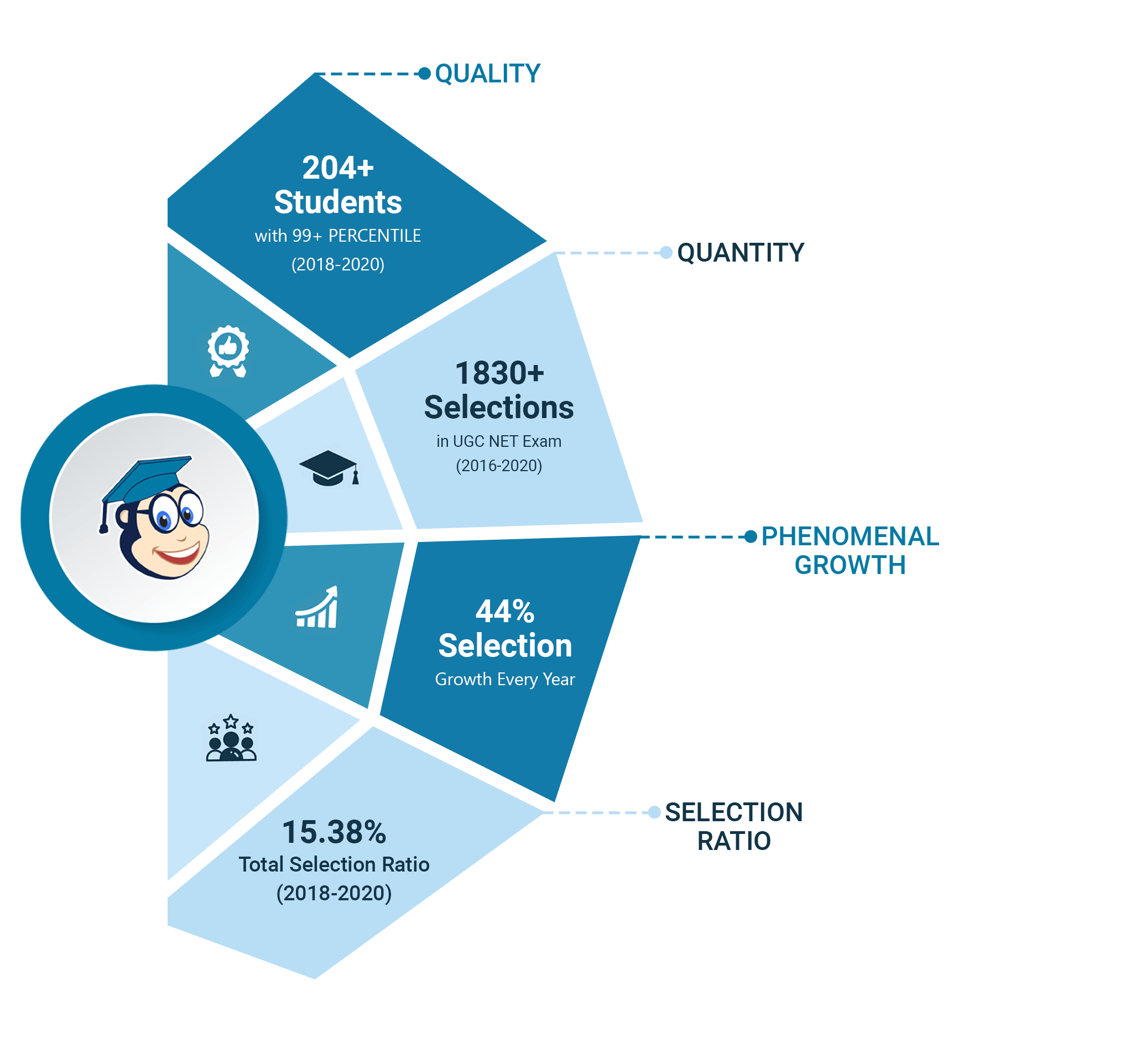 Eduncle 'Recreating Success with 1830+ Selections in NTA UGC NET’