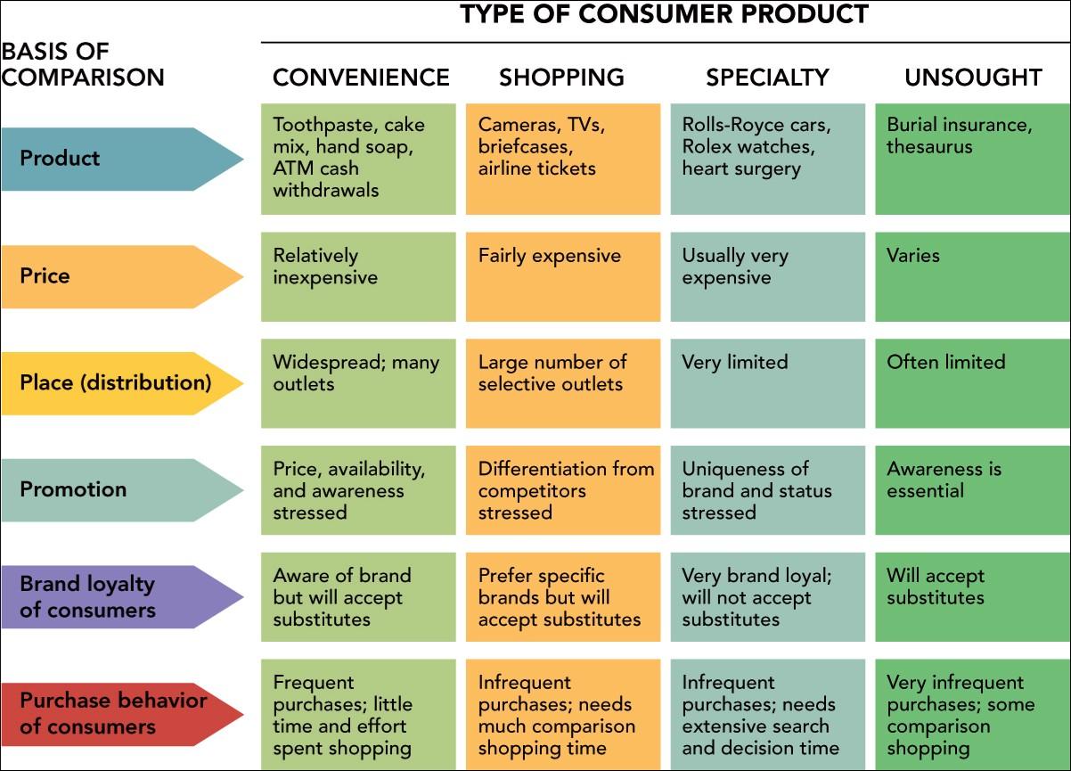 Examples Of Shopping Goods Convenience Goods And Speciality Goods