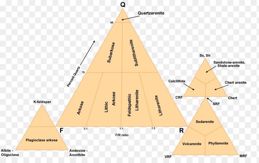 Write about folk's classification of sandstone,limstone and ...