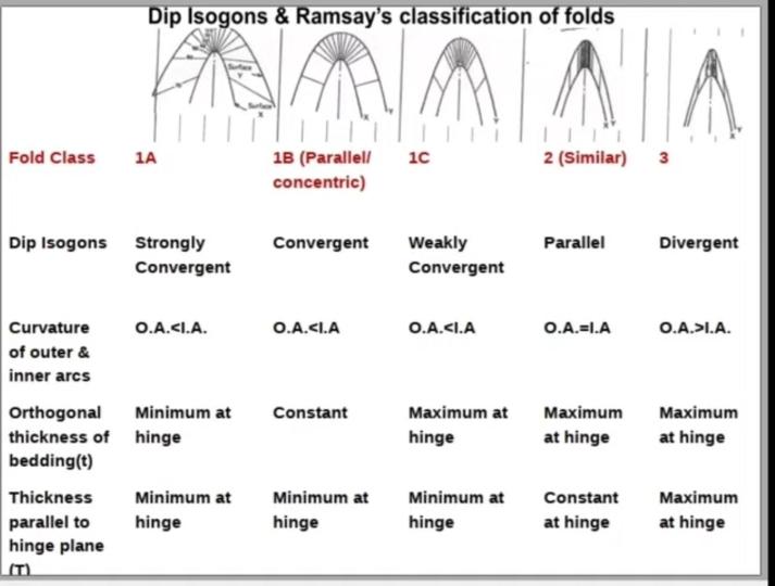 15. match the folds listed in group i with corres ponding geometric ...
